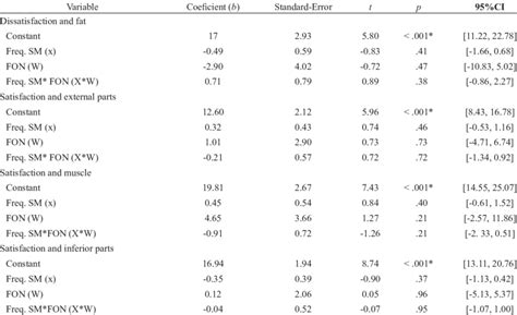 Effects Of The Moderation Model For Men Download Scientific Diagram