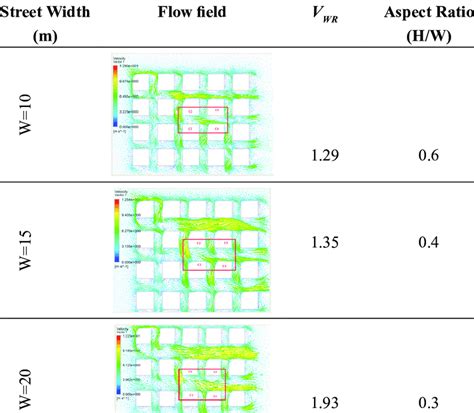 Flow Field And V WR For M Building Height With Different Street Widths Download Scientific
