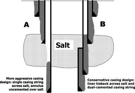 Schematic Of Potential Casing Designs Through Salt Download Scientific Diagram