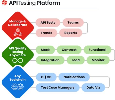 Abel M On Linkedin All In One Api Testing And Quality Platform