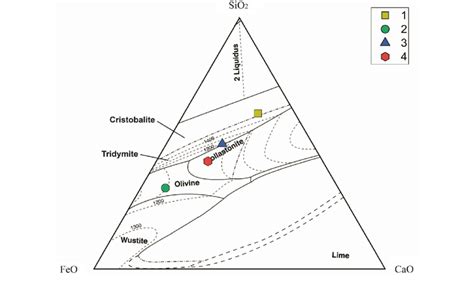 Si Groups Bulk Chemistry Plotted Into The Feo Sio 2 Cao Ternary Phase Download Scientific