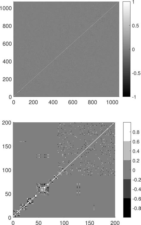 Plot Of The Correlation Matrix The Top Panel Shows The Correlation Of Download Scientific