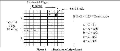 Table 1 From A Simple And Efficient Deblocking Algorithm For Low Bit