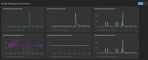 Integrate Biztalk Performance Data With Dynatrace From Biztalk360