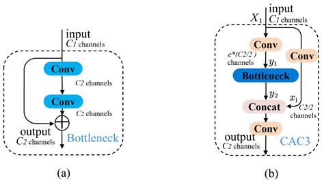 Yolo Pest An Insect Pest Object Detection Algorithm Via Cac3 Module