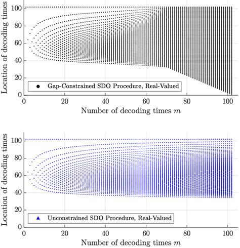 comparison of the optimal real valued decoding times between the download scientific diagram