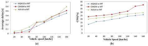 Adaptive Qos Aware Multi Metrics Gateway Selection Scheme For Heterogenous Vehicular Network