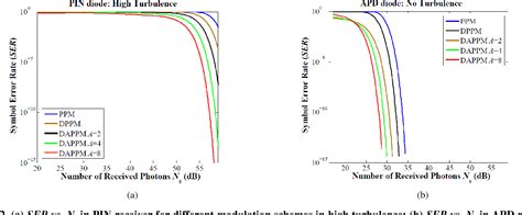 Figure 1 From Performance Comparison Of Pin And Apd Based Fso Satellite Systems For Various