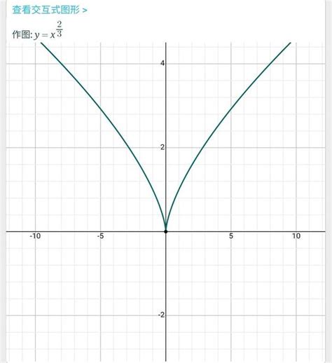 x 3次方的图像 千图网