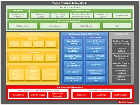 Razsoft Canada Enterprise Architecture Service