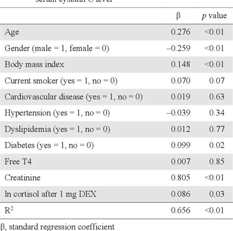 Table 1 From Serum Cystatin C Level In Chronic Hypercortisolism