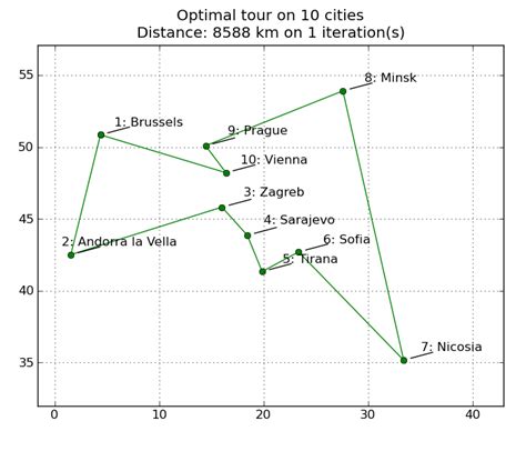 Simulated Annealing Applied To The Traveling Salesman Problem Code Capsule