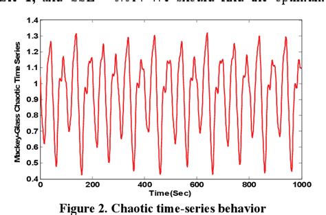 Figure 2 From Design Of Radial Basis Function Network Using Adaptive Particle Swarm Optimization
