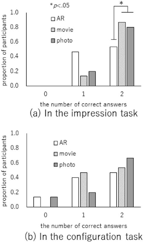 Figure 2 From Learning Via Augmented Reality Inhibits Visual Memory