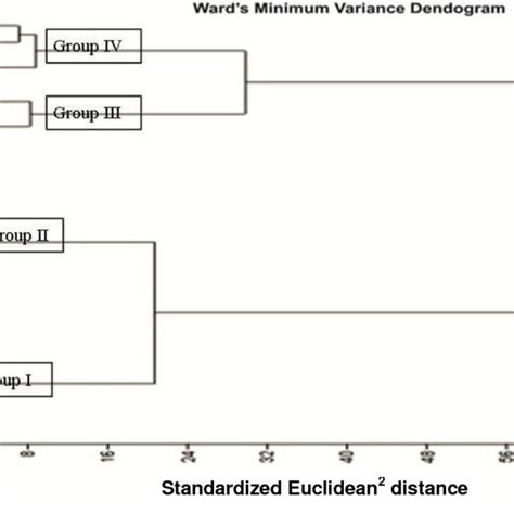 Dendrogram Showing The Different Associations Identified By The Wards