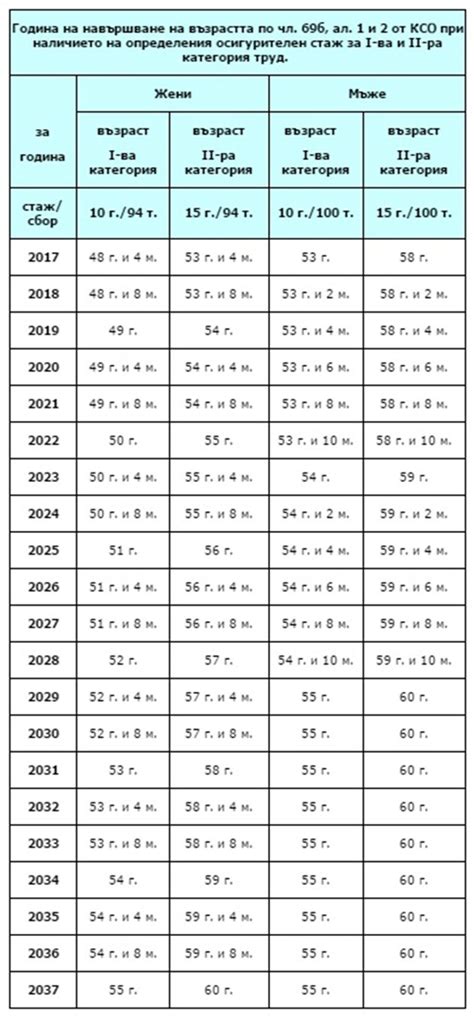 Вижте условията за пенсиониране през тази и следващите години