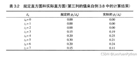 数字图像直方图匹配或规定化histogram Matching Specification处理 Csdn博客