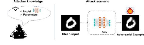 Securing Deep Spiking Neural Networks Against Adversarial Attacks Through Inherent Structural