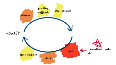 A Detailed Tutorial Of Nodejs “single Threaded” Architecture Adv