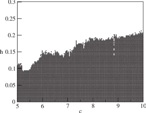 Schematic Phase Diagram Of Driven Duffing Oscillator Eq 5 In The