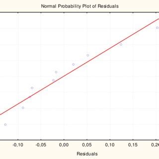 Analysis Of Normality Of The Regression Residuals Download Scientific Diagram