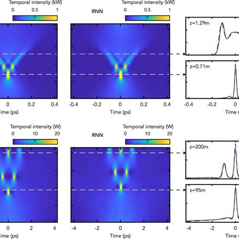 Predicting Ultrafast Nonlinear Dynamics In Fibre Optics With A Recurrent Neural Network
