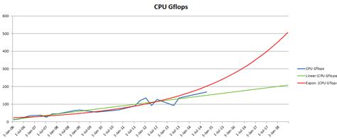 Growth Of Cpu Gflops By Year With Future Projections