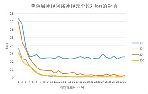 用python从零实现一个神经网络 与我常在