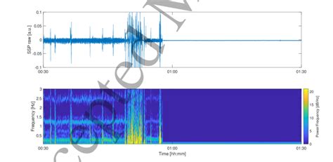 Time And Frequency Domain Representation Of A Signal With A Loss Of Download Scientific Diagram