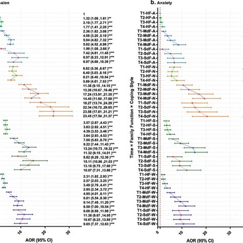 Forest Plot Showing Adjusted Multivariance Logistic Regression