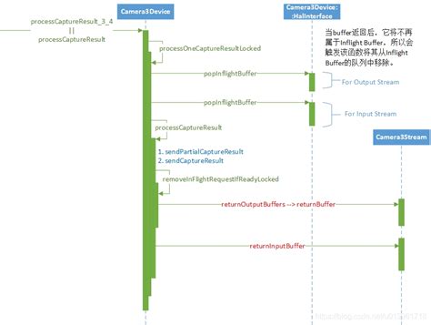 深入浅出cameraserver的buffer管理机制camera Request Buffer Csdn博客