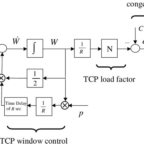 Block Diagram Of A TCP Connection Download Scientific Diagram
