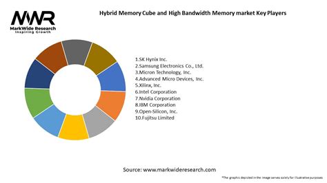 Hybrid Memory Cube And High Bandwidth Memory Market Analysis Industry Size Share Research