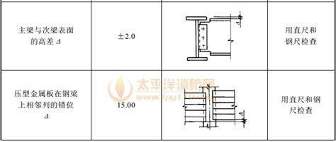 附录E 钢结构安装的允许偏差 钢结构工程施工质量验收规范 GB50205 2001 规范 太平洋消防网