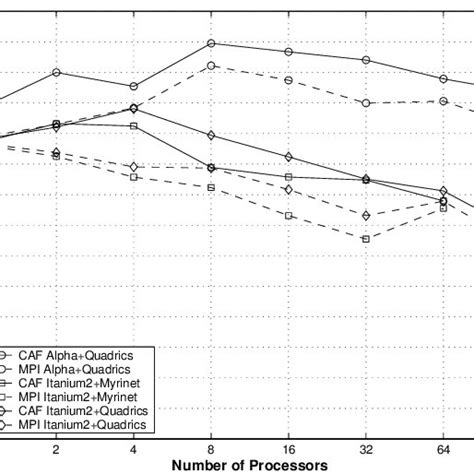 Comparison Of Mpi And Caf Parallel Efficiency For Nas Cg On Download Scientific Diagram