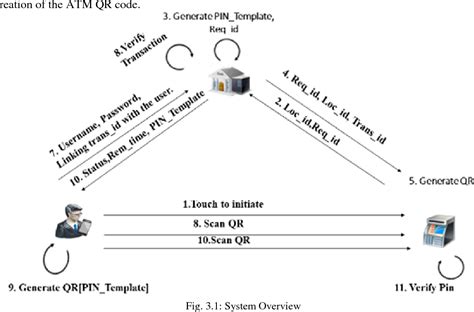 Figure 31 From Qr Based Card Less Atm Transactions Semantic Scholar