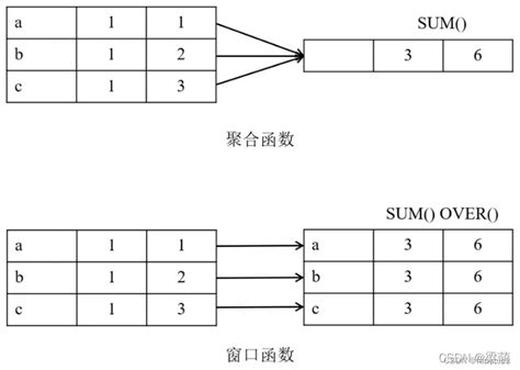 Mysql数据库基础：各类窗口函数操作一文详解 阿里云开发者社区