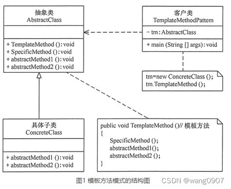 设计模式之模板方法模式模板方法设计模式 Csdn博客