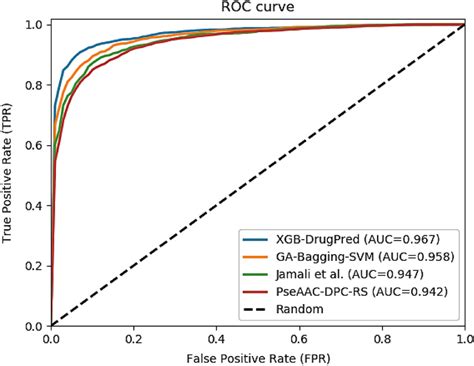 Roc Curves Of The Proposed And Existing Methods Download Scientific Diagram