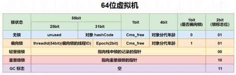 Java锁升级，你是否还停留在表面的理解？偏向状态标志
