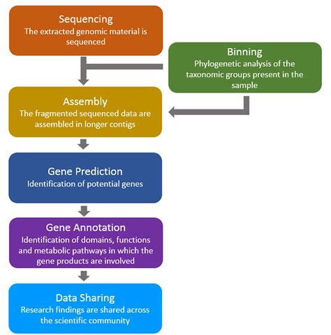 [pdf] a review of bioinformatics tools for bio prospecting from metagenomic sequence data