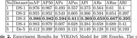 Table 2 From Enhancing Object Detection Performance For Small Objects