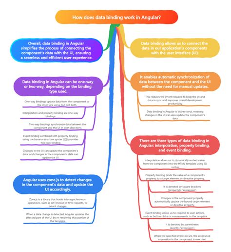 How Does Data Binding Work In Angular The Art Of Process