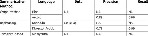 Comparison Of The Precision And Recall Of Summarisation Methods Across Download Scientific