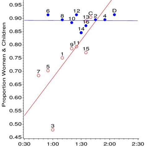 Lifeboats On The Titanic Logistic Regression Download Scientific Diagram
