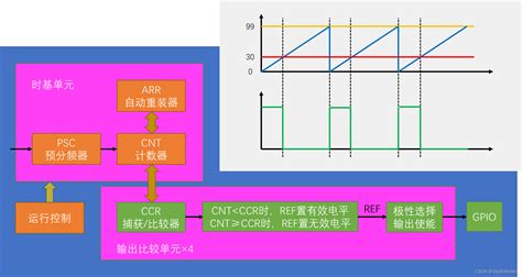 STM32TIM定时器输出比较