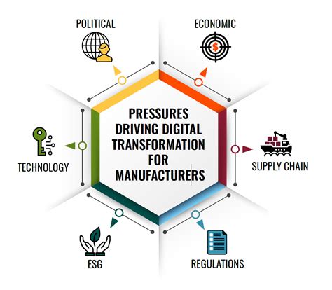 Digital Transformation In Manufacturing Drivers And Solutions