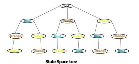 difference between backtracking and branch n bound technique