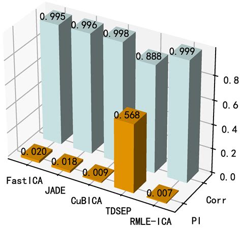 Blind Source Separation Method Based On Neural Network With Bias Term