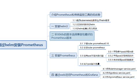如何用helm在k8s上快速部署prometheus Grafana 干货分享 代码森林